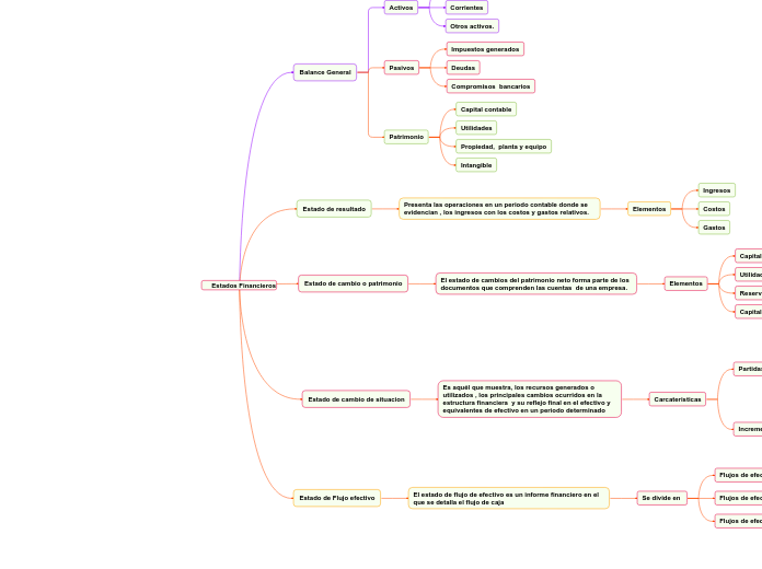 Estados Financieros - Mind Map